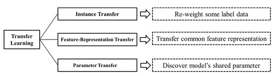 Application of Transfer Learning in EEG Decoding Based on Brain ...