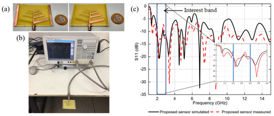 A New Planar Microwave Sensor for Building Materials Complex ...