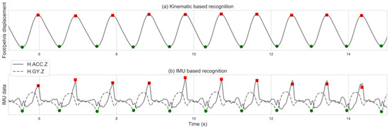 Sensors | Free Full-Text | Agreement of Gait Events Detection during ...