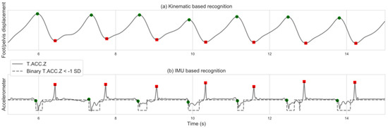 Sensors | Free Full-Text | Agreement of Gait Events Detection during ...