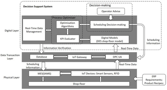 Sensors | Free Full-Text | Improving Just-in-Time Delivery Performance of IoT-Enabled Flexible ...