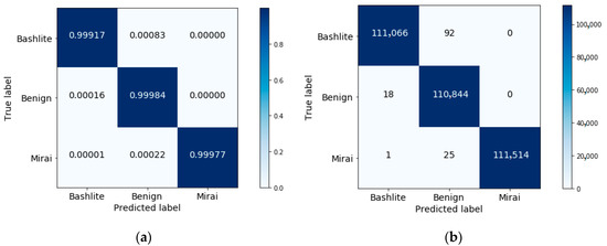 Sensors | Free Full-Text | IoT Botnet Attack Detection Based on Optimized Extreme Gradient ...