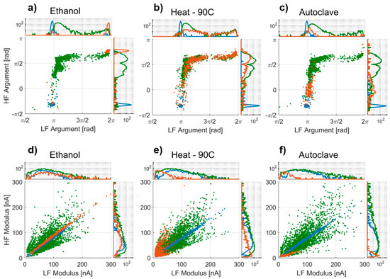 Investigating the Use of Impedance Flow Cytometry for Classifying the ...
