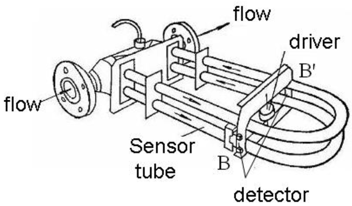 Synchronization Theory-Based Analysis of Coupled Vibrations of Dual ...