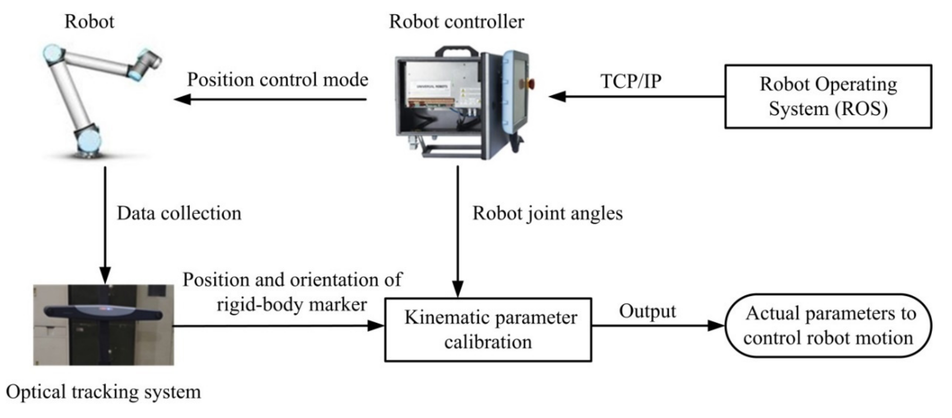 Sensors | Free Full-Text | Improvement of Robot Accuracy with an ...