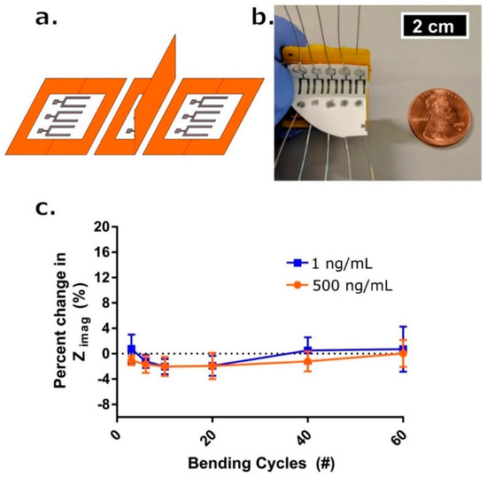 Sensors | Free Full-Text | Non-Invasive Electrochemical Biosensors ...
