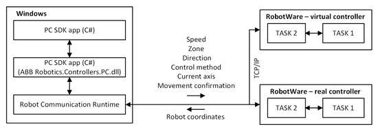 Industrial Robot Control by Means of Gestures and Voice Commands in Off ...