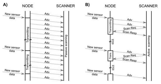 Sensors | Free Full-Text | Efficient Communication Scheme for Bluetooth ...