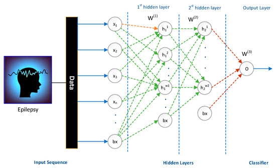 A Novel Framework Using Deep Auto-Encoders Based Linear Model for Data Classification