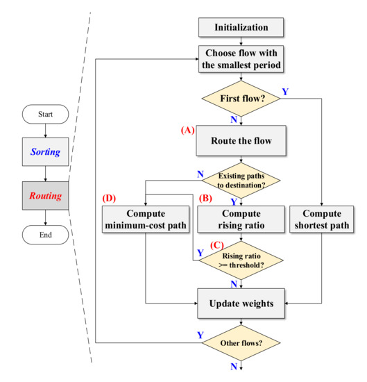 A Novel Routing Algorithm for the Acceleration of Flow Scheduling in Time-Sensitive Networks