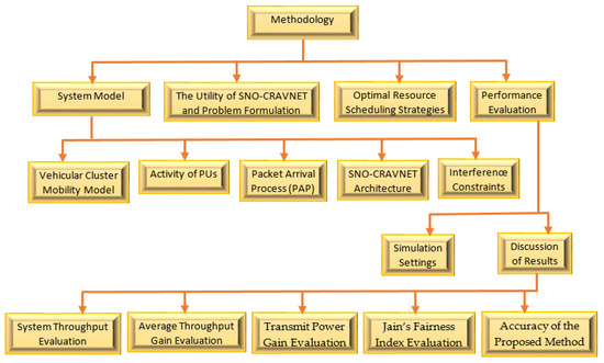 Design Optimization of Resource Allocation in OFDMA-Based Cognitive Radio-Enabled Internet of ...