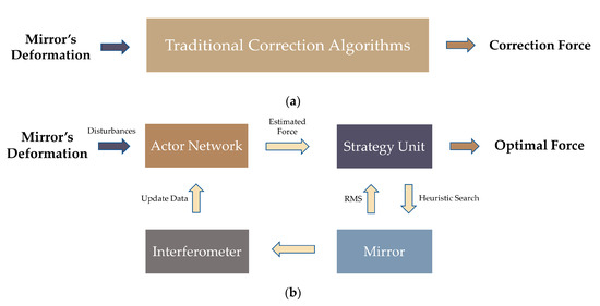 Deep Learning Correction Algorithm for The Active Optics System