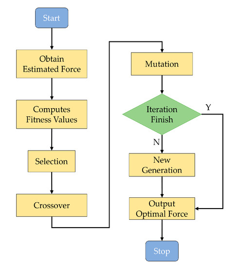 Deep Learning Correction Algorithm for The Active Optics System