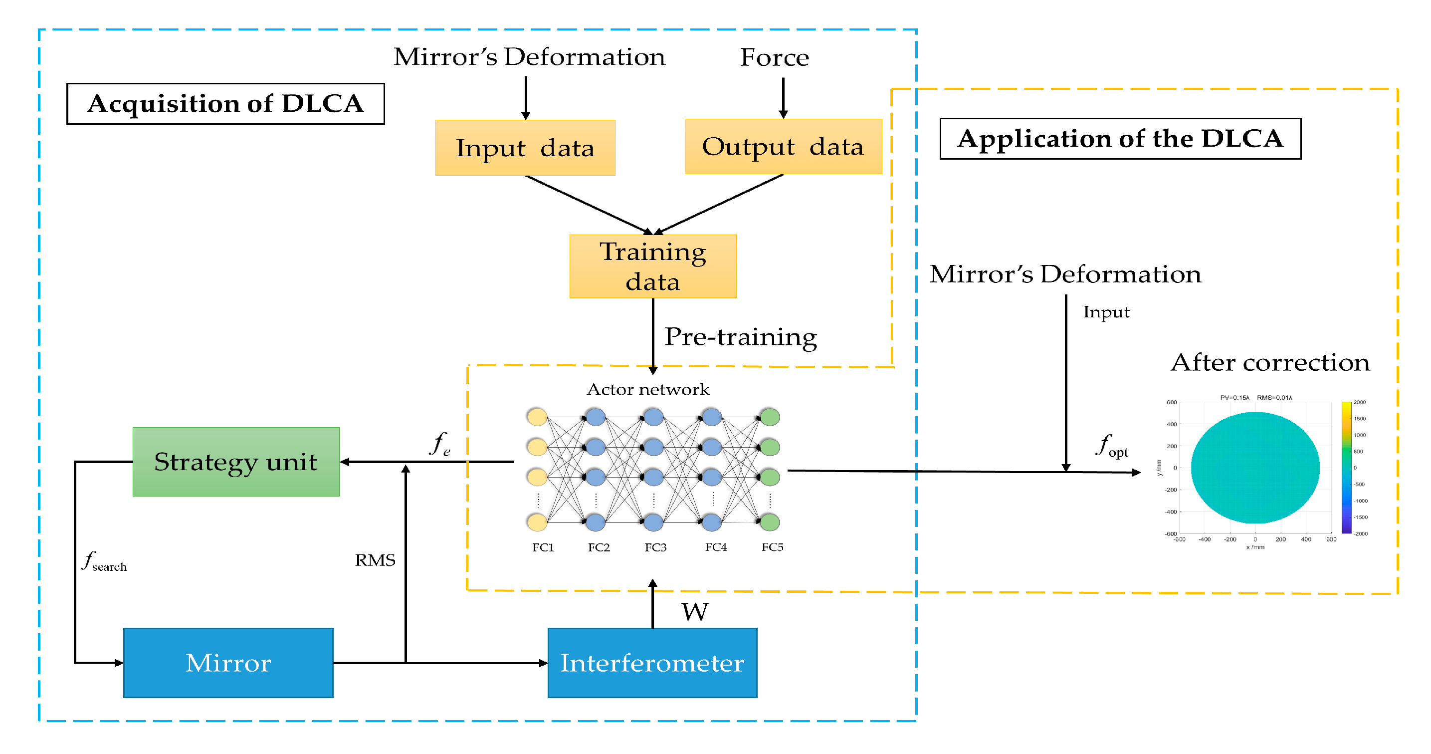 Deep Learning Correction Algorithm for The Active Optics System