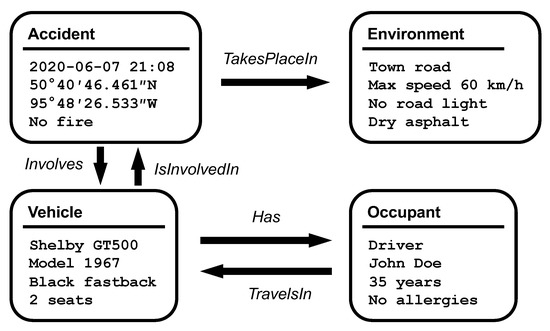 Semantic Distributed Data for Vehicular Networks Using the Inter-Planetary File System