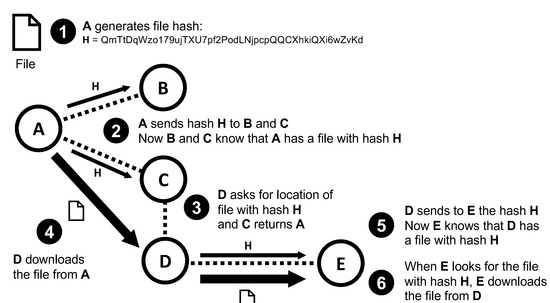 Semantic Distributed Data for Vehicular Networks Using the Inter-Planetary File System