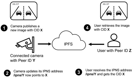 Semantic Distributed Data for Vehicular Networks Using the Inter-Planetary File System