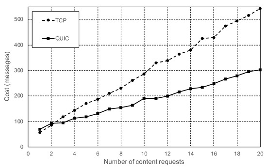 Semantic Distributed Data for Vehicular Networks Using the Inter-Planetary File System