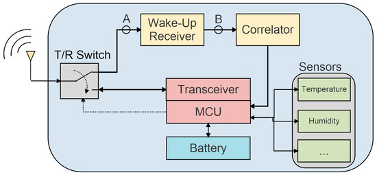 Sensors | Free Full-Text | Low-Power RFED Wake-Up Receiver Design for Low-Cost Wireless Sensor ...