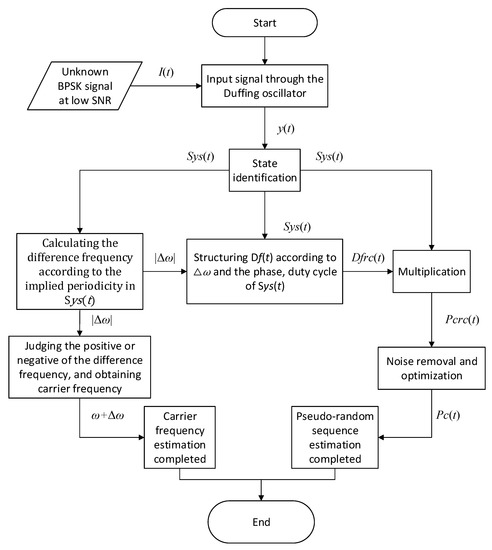Sensors | Free Full-Text | Blind Estimation Methods for BPSK Signal Based on Duffing Oscillator