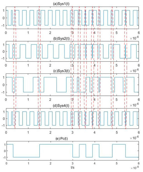 Sensors | Free Full-Text | Blind Estimation Methods for BPSK Signal Based on Duffing Oscillator