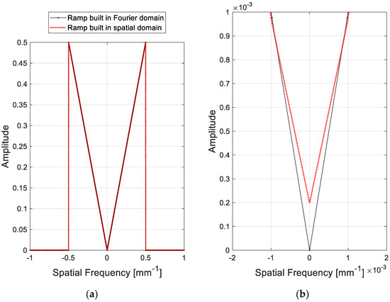 Sensors | Free Full-Text | Effect of Filtered Back-Projection Filters ...