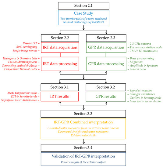 IRT and GPR Techniques for Moisture Detection and Characterisation in ...