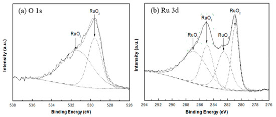 Advanced RuO2 Thin Films for pH Sensing Application