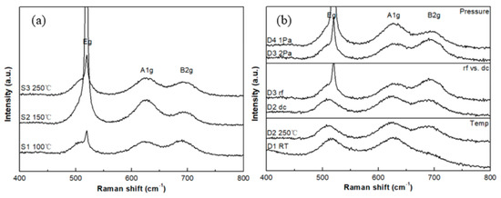 Advanced RuO2 Thin Films for pH Sensing Application
