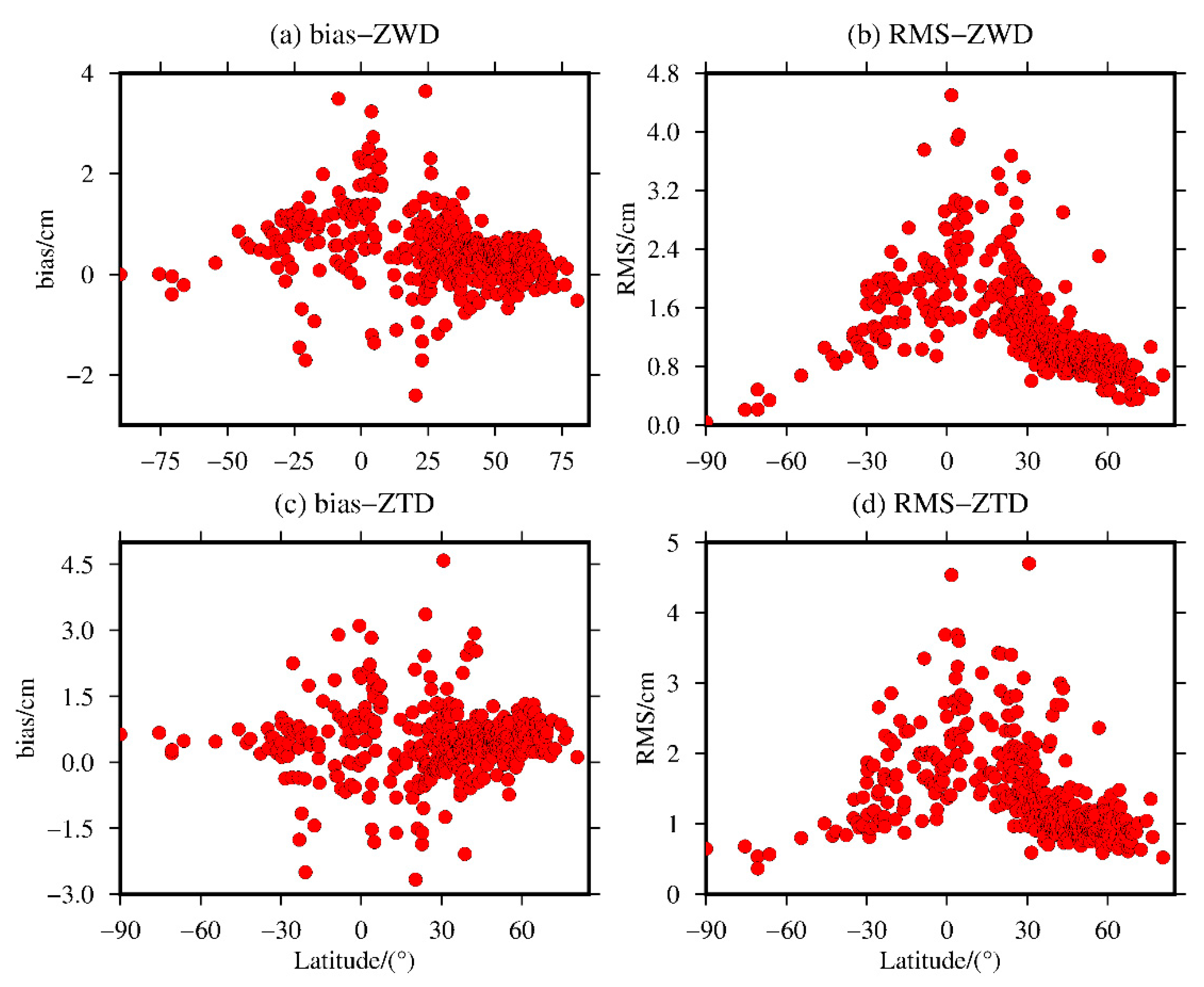 Evaluation of the ZWD/ZTD Values Derived from MERRA-2 Global Reanalysis ...