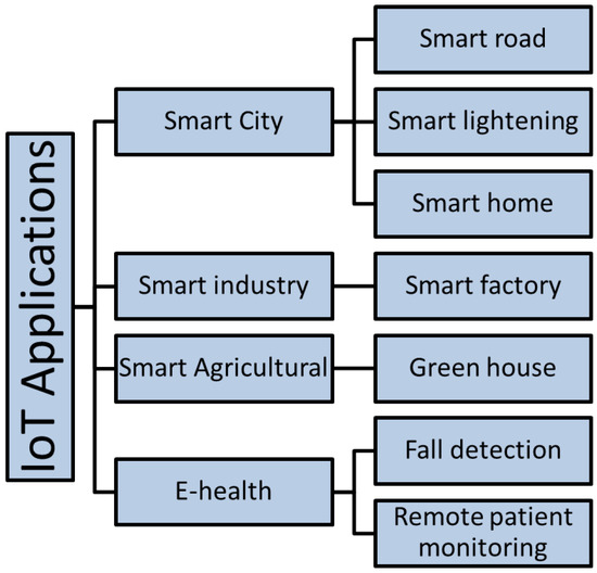 Sensors | Free Full-Text | Edge-Computing Architectures for Internet of ...