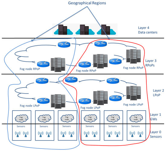 Sensors | Free Full-Text | Edge-Computing Architectures for Internet of ...