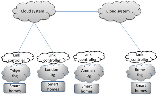 Sensors | Free Full-Text | Edge-Computing Architectures for Internet of ...