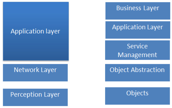 Sensors | Free Full-Text | Edge-Computing Architectures for Internet of ...