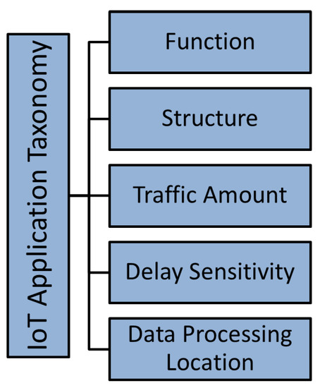 Sensors | Free Full-Text | Edge-Computing Architectures for Internet of ...