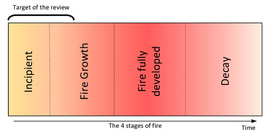 A Review on Early Forest Fire Detection Systems Using Optical Remote ...