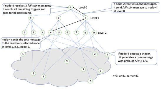 Sensors | Free Full-Text | DDR-coin: An Efficient Probabilistic Distributed Trigger Counting ...