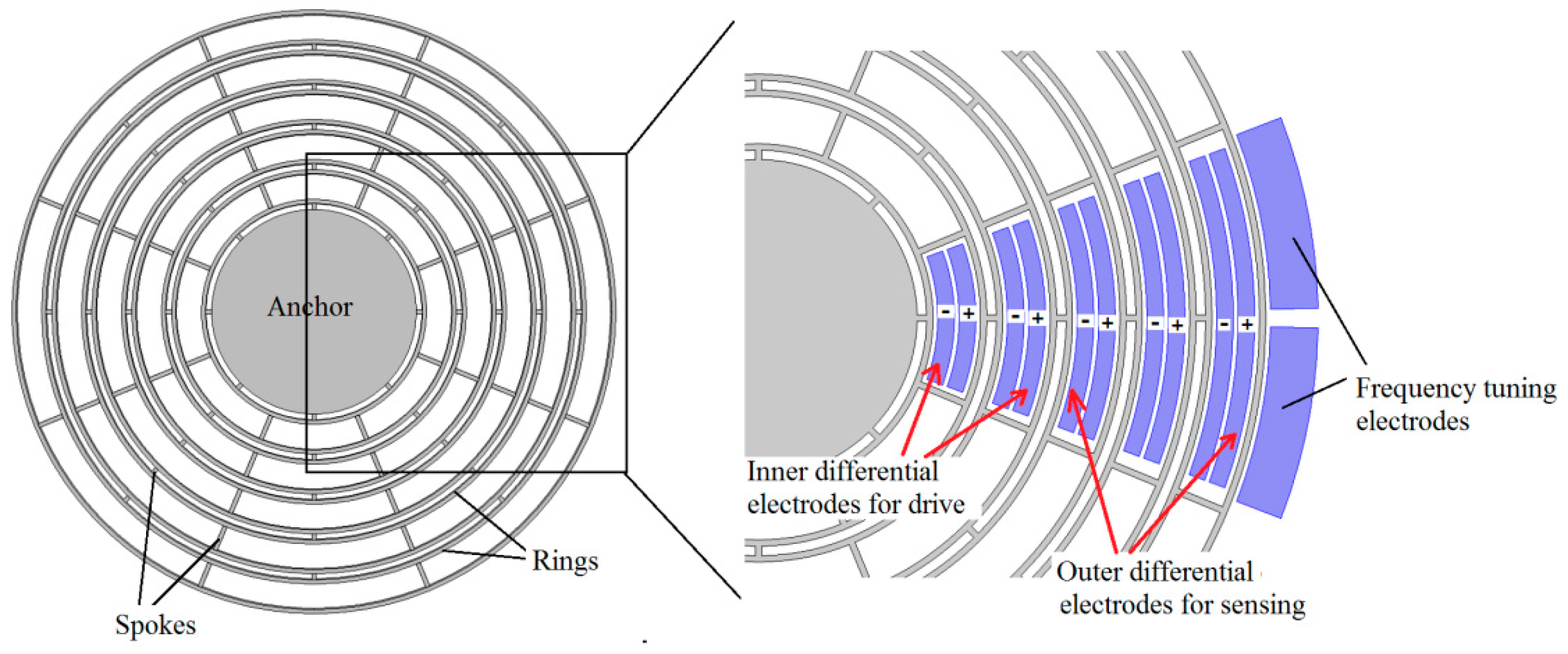 First-Order Linear Mechatronics Model for Closed-Loop MEMS Disk Resonator Gyroscope
