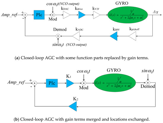 First-Order Linear Mechatronics Model for Closed-Loop MEMS Disk Resonator Gyroscope