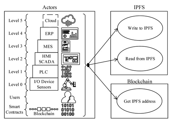 Blockchain Reference System Architecture Description for the ISA95 ...