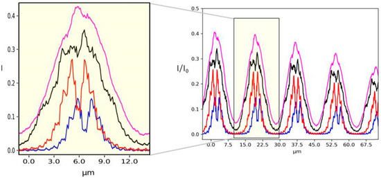 Modelling of Phase Contrast Imaging with X-ray Wavefront Sensor and ...