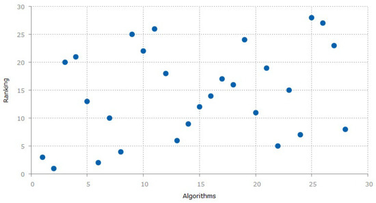 Sensors | Free Full-Text | A Survey for the Ranking of Trajectory ...