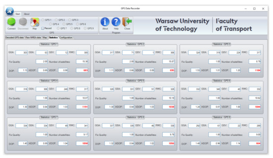 Analysis of Accuracy and Reliability of Different Types of GPS Receivers