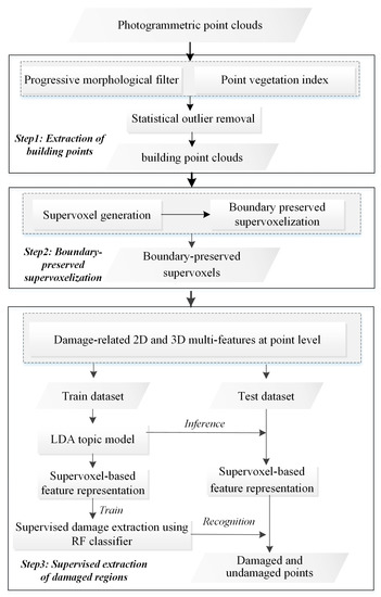 Identification of Building Damage from UAV-Based Photogrammetric Point Clouds Using Supervoxel ...