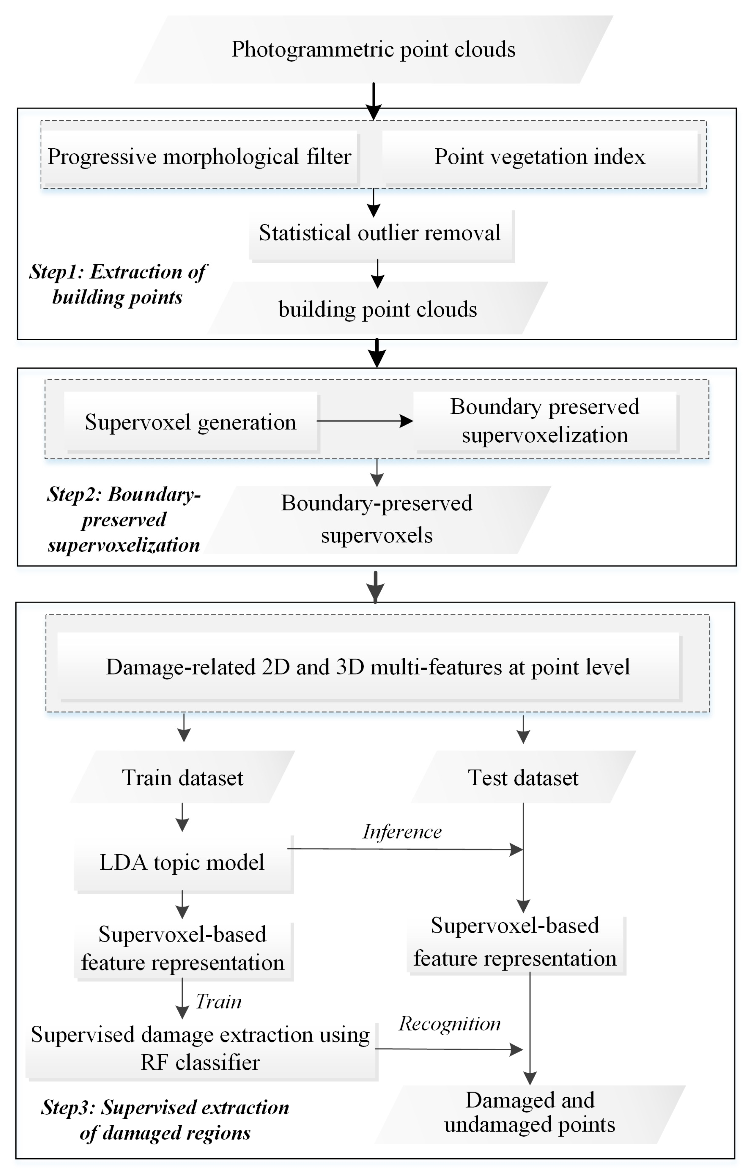 Identification of Building Damage from UAV-Based Photogrammetric Point Clouds Using Supervoxel ...
