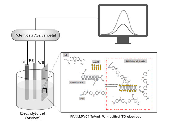 Sensors | Free Full-Text | Optimization and Analytical Behavior of ...