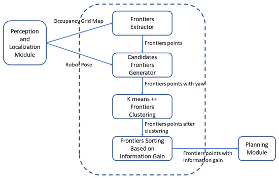 Optimal Frontier-Based Autonomous Exploration in Unconstructed Environment Using RGB-D Sensor