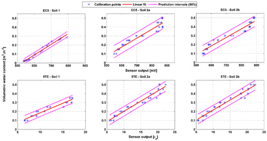 An Investigation of the Accuracy of EC5 and 5TE Capacitance Sensors for ...