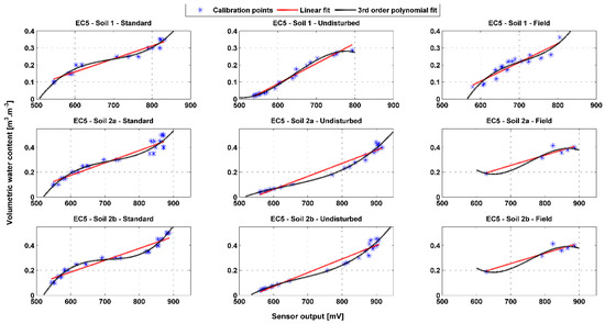 An Investigation of the Accuracy of EC5 and 5TE Capacitance Sensors for ...