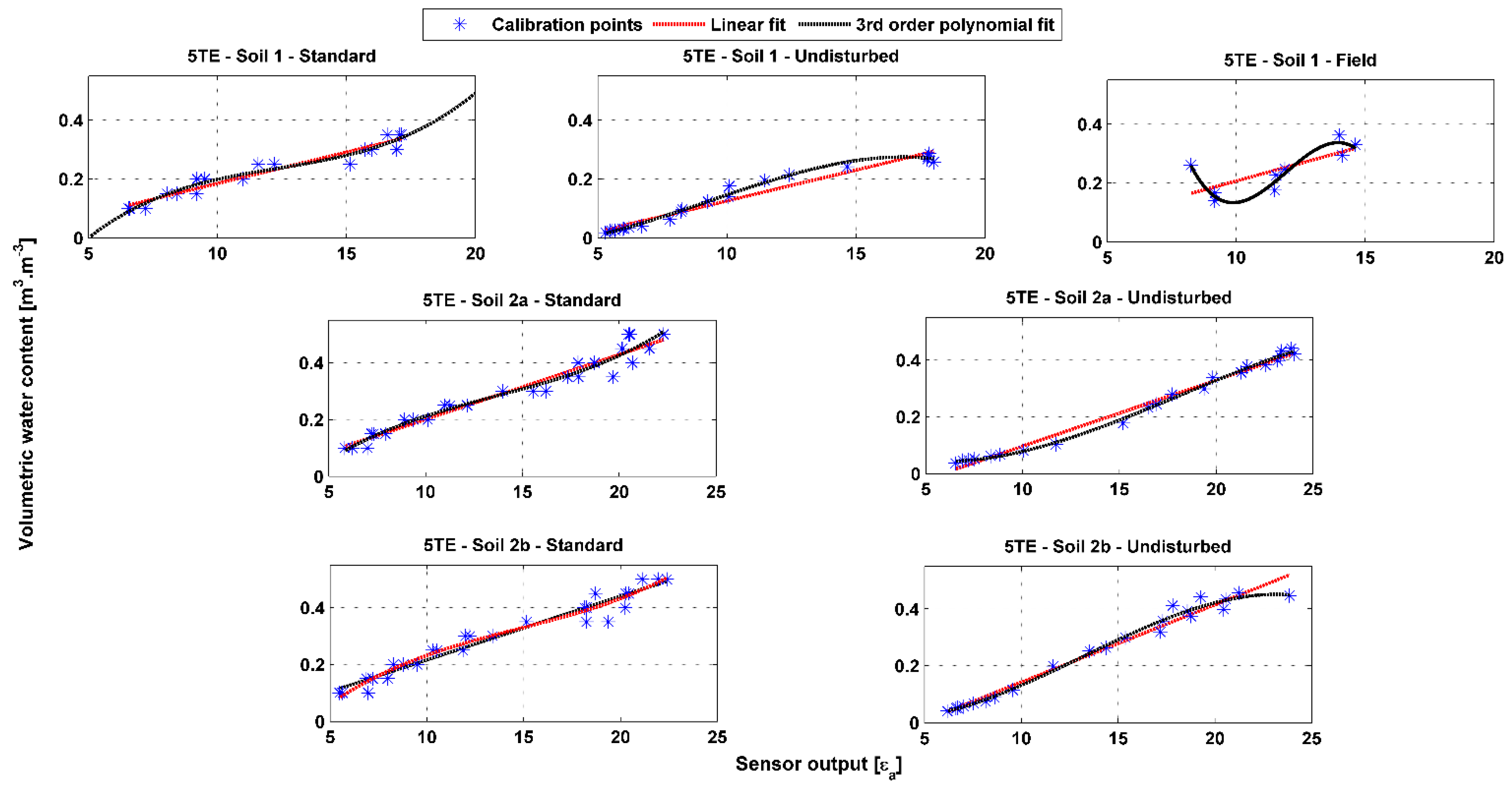 An Investigation of the Accuracy of EC5 and 5TE Capacitance Sensors for Soil Moisture Monitoring ...